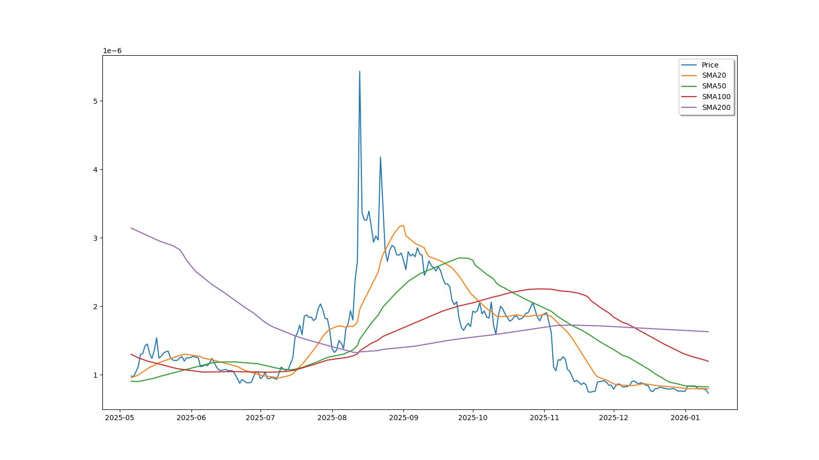 WASSIE Simple Moving Averages