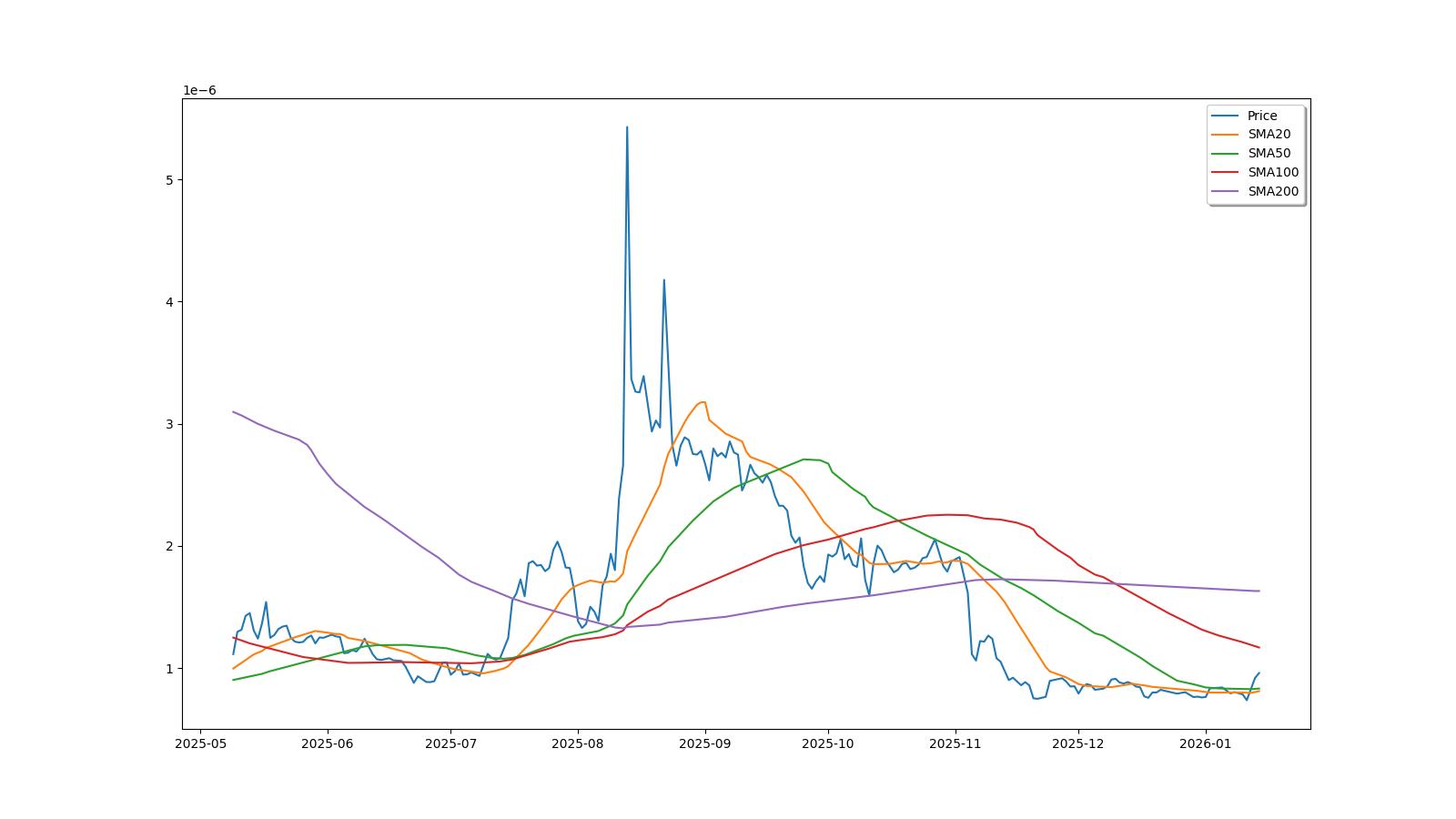 WASSIE Simple Moving Averages