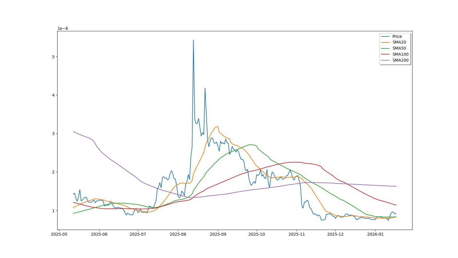 WASSIE Simple Moving Averages