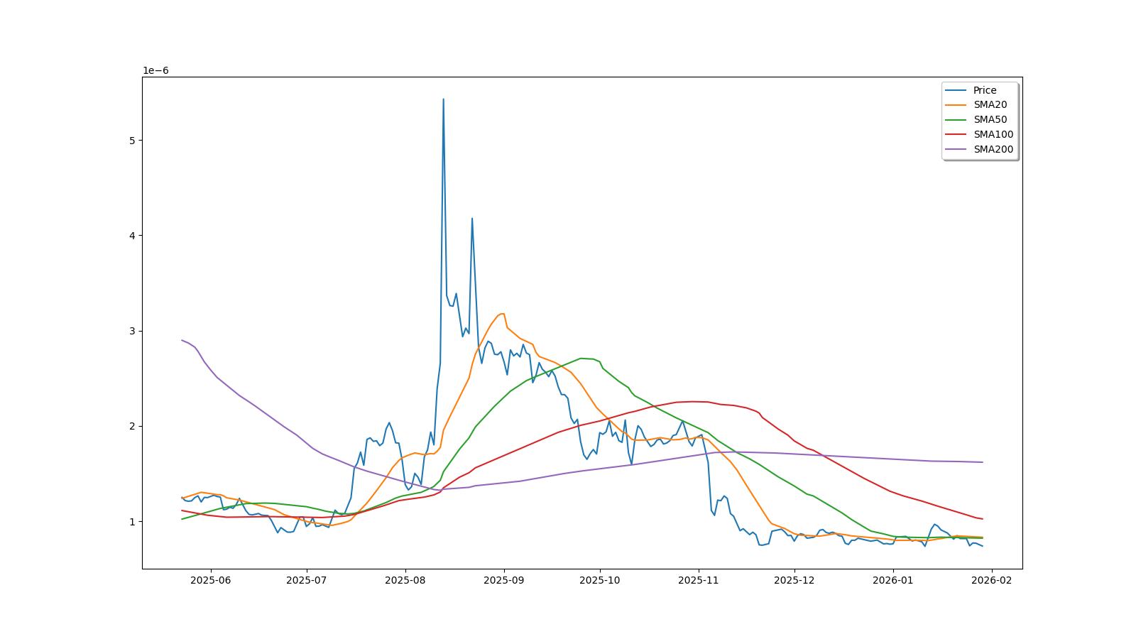 WASSIE Simple Moving Averages