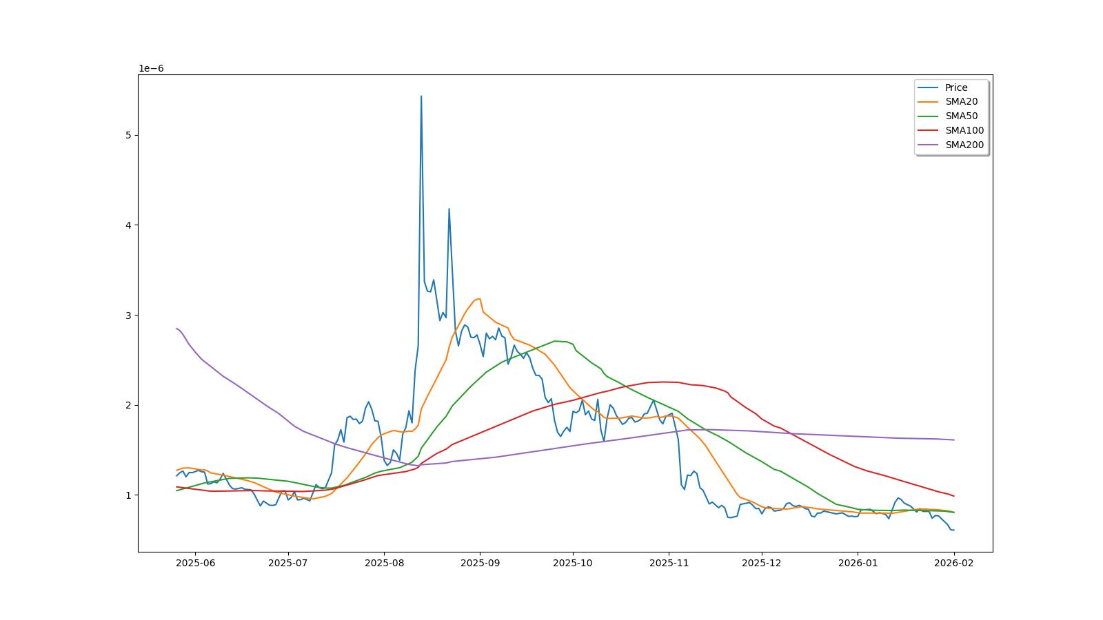 WASSIE Simple Moving Averages