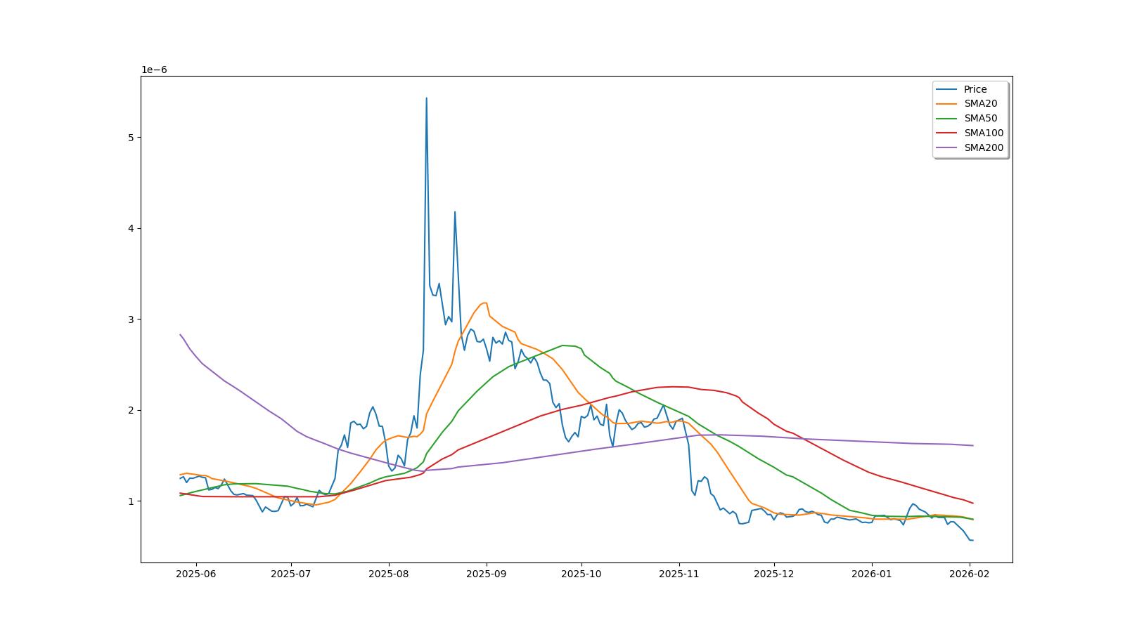WASSIE Simple Moving Averages
