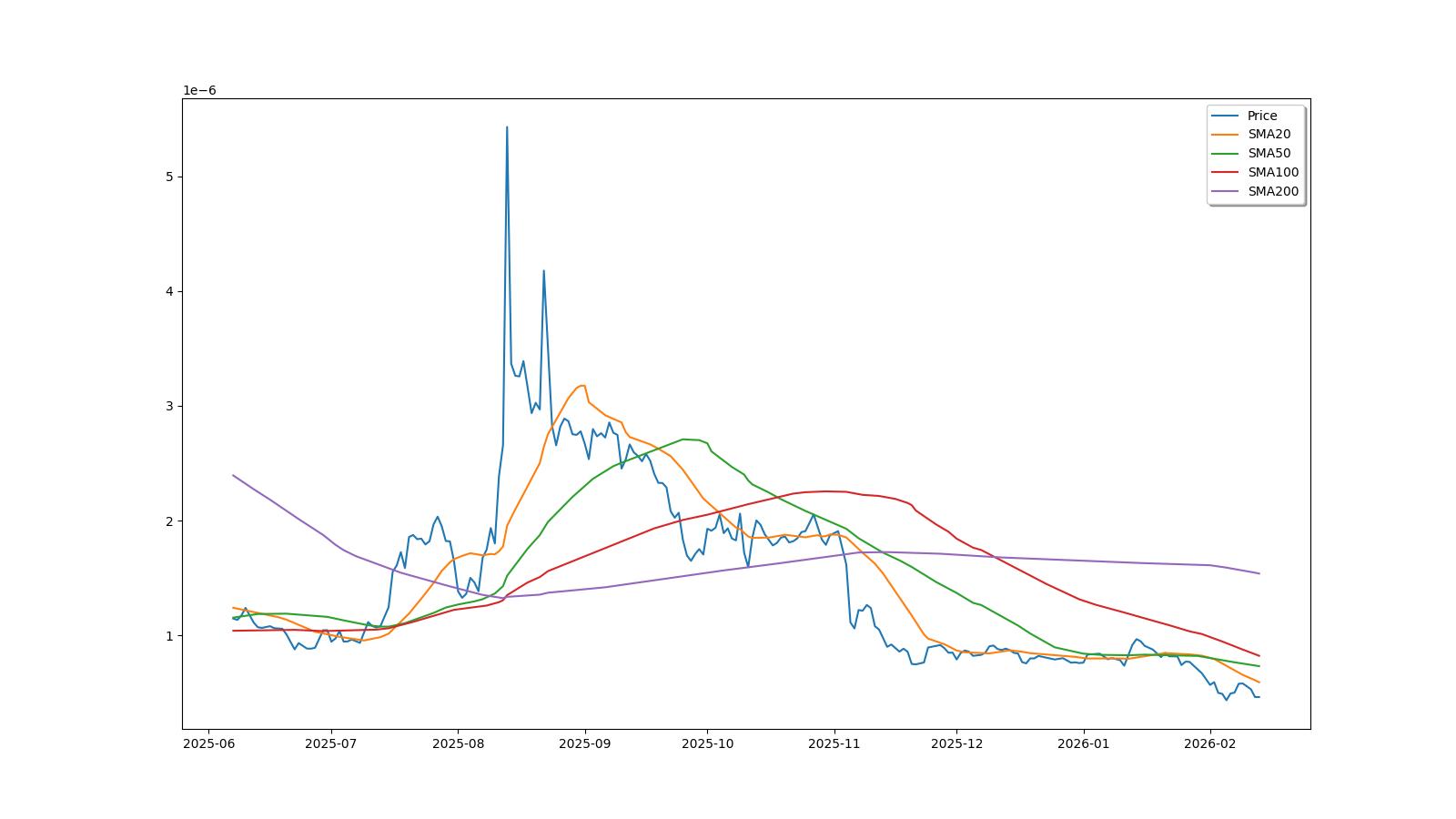 WASSIE Simple Moving Averages