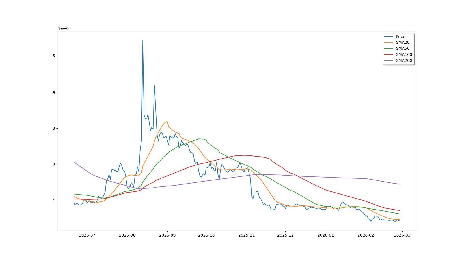 WASSIE Simple Moving Averages