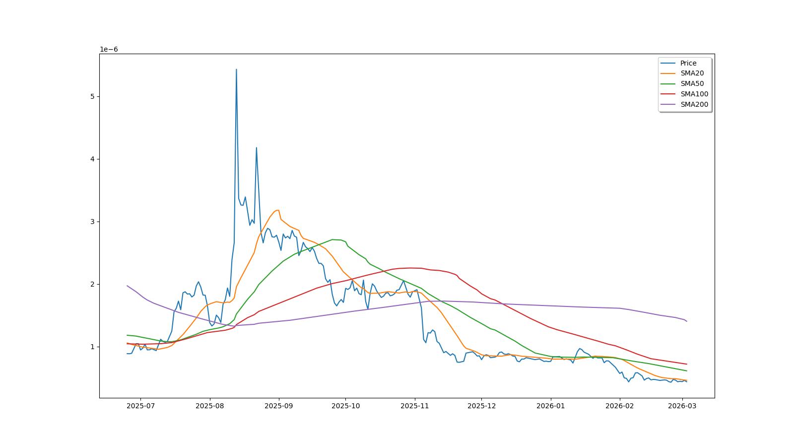 WASSIE Simple Moving Averages