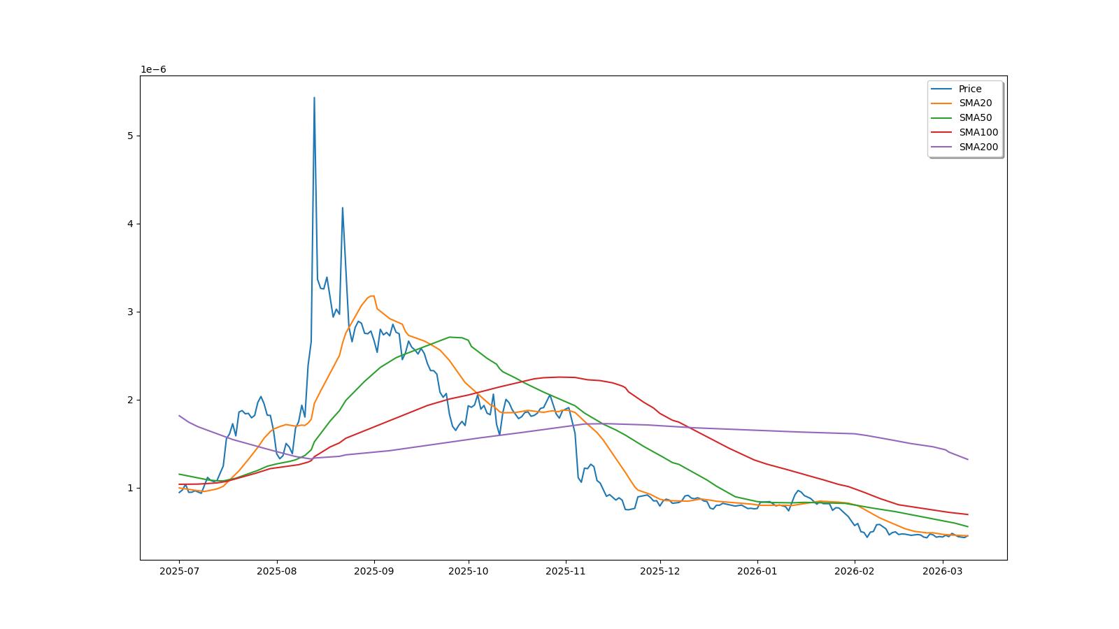WASSIE Simple Moving Averages