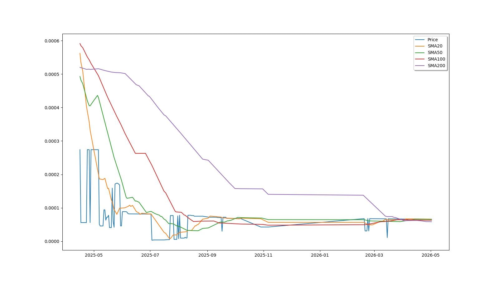Waste Digital Coin Simple Moving Averages