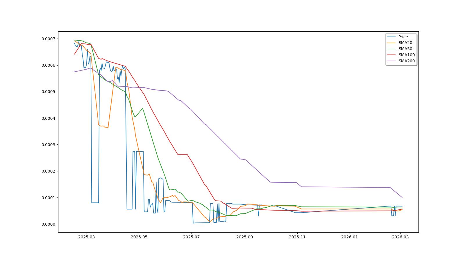 Waste Digital Coin Simple Moving Averages
