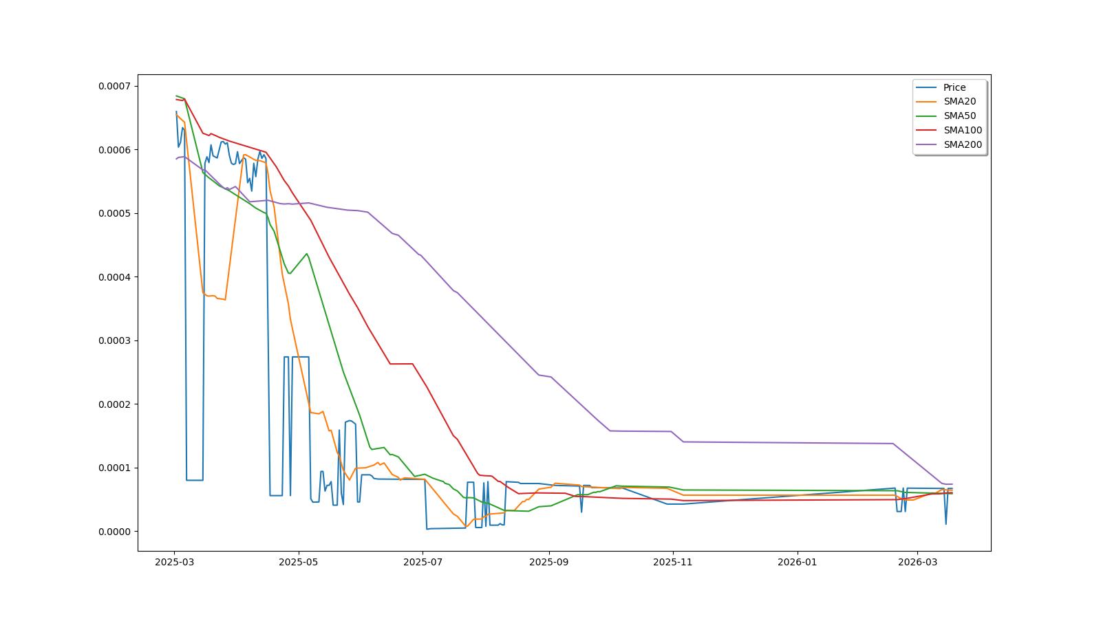 Waste Digital Coin Simple Moving Averages