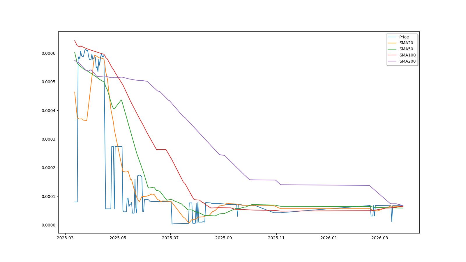 Waste Digital Coin Simple Moving Averages
