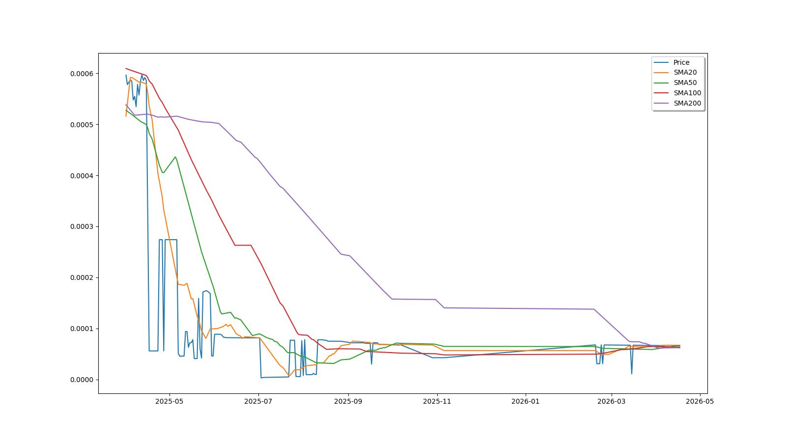 Waste Digital Coin Simple Moving Averages
