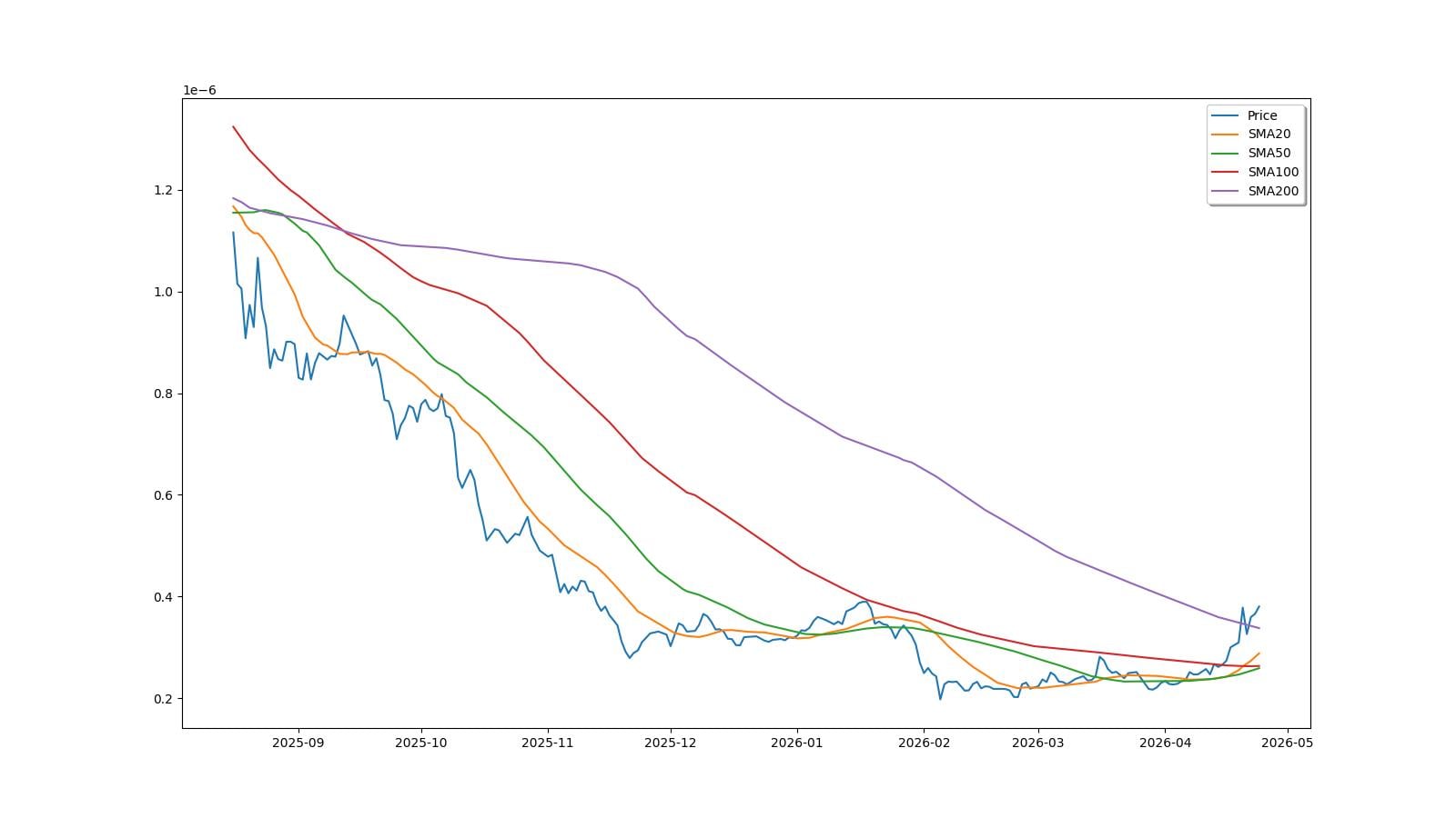 Wat Simple Moving Averages