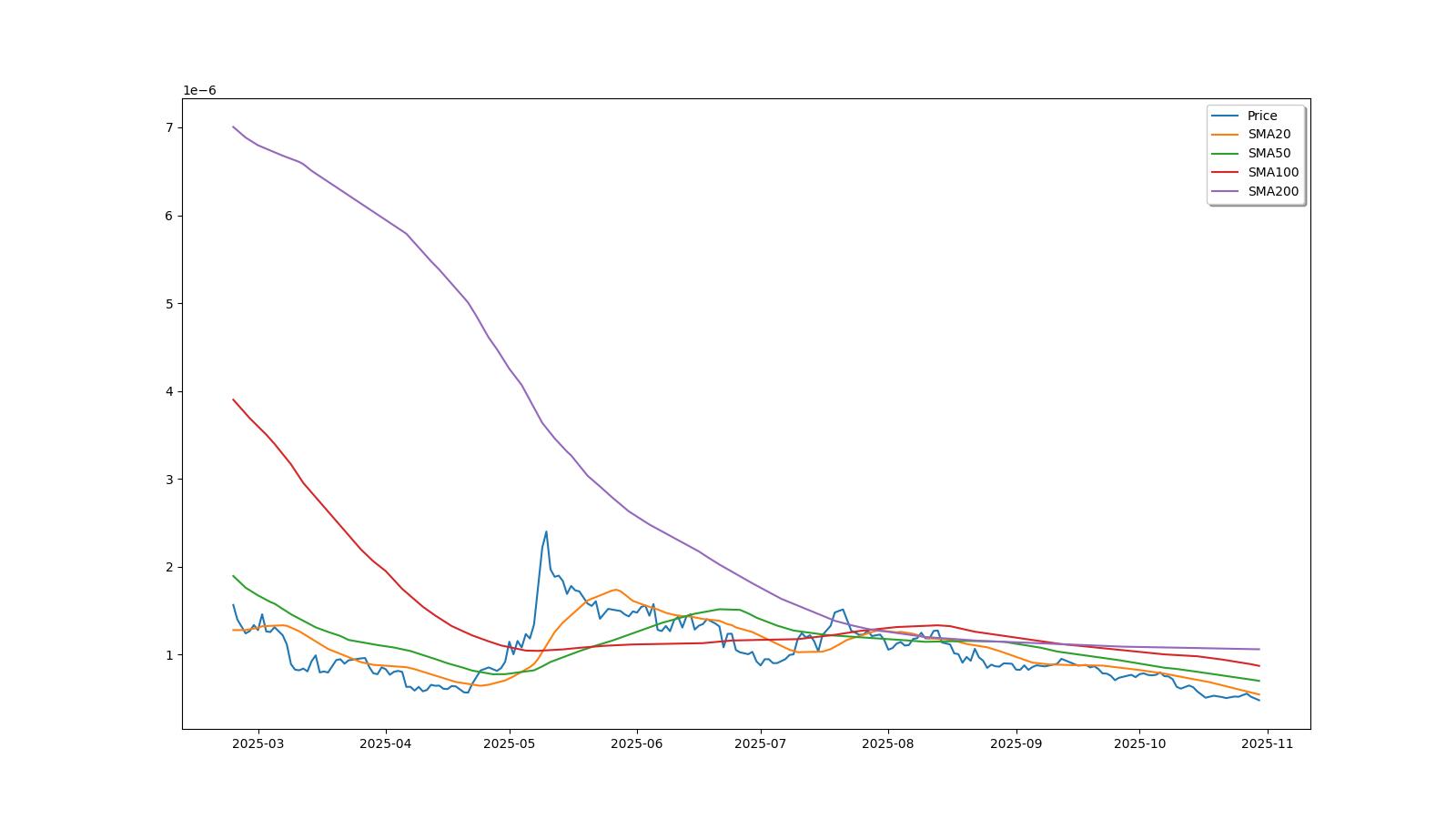 Wat Simple Moving Averages