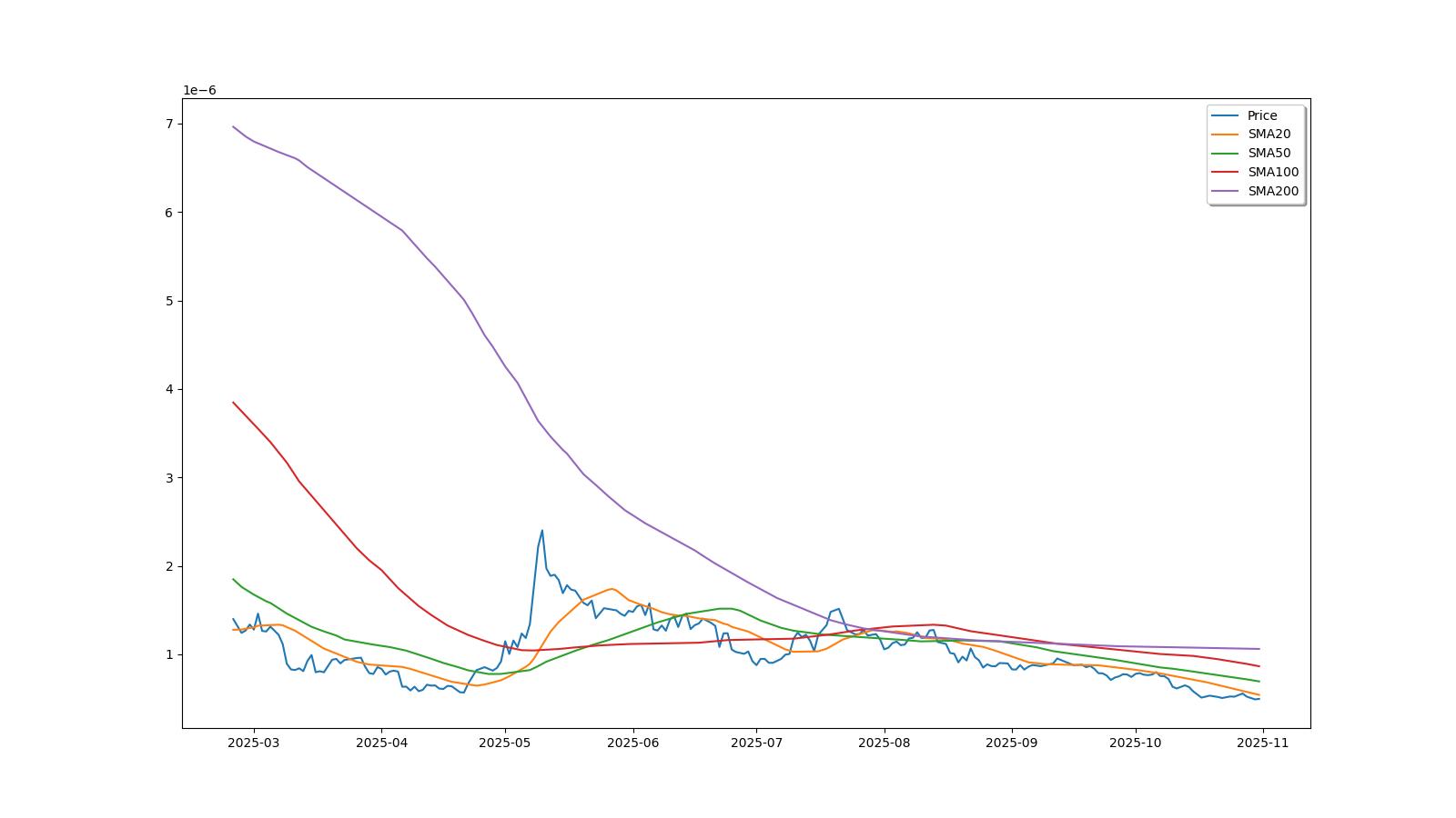 Wat Simple Moving Averages