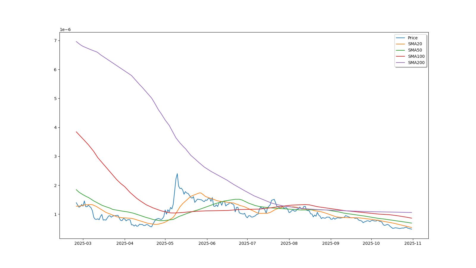 Wat Simple Moving Averages