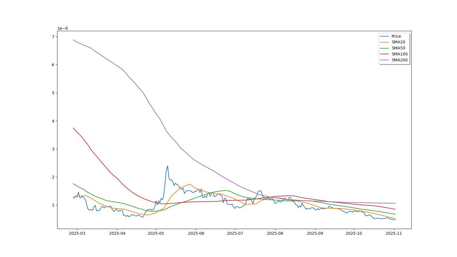 Wat Simple Moving Averages