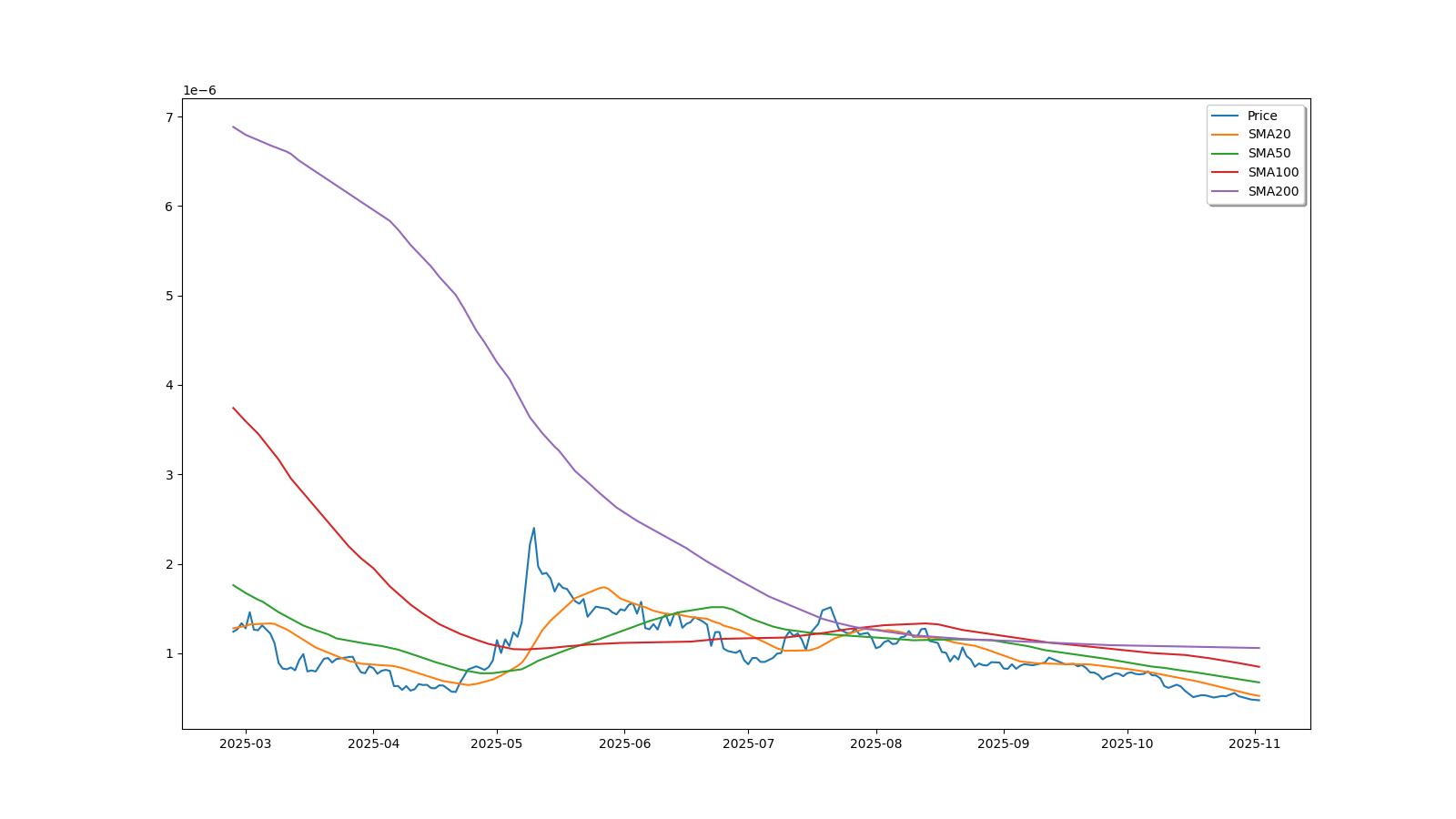 Wat Simple Moving Averages