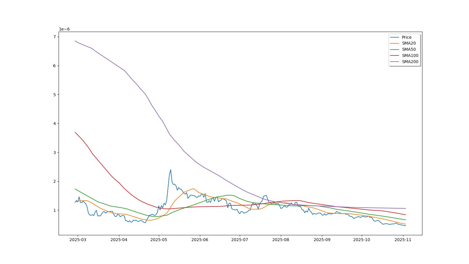 Wat Simple Moving Averages