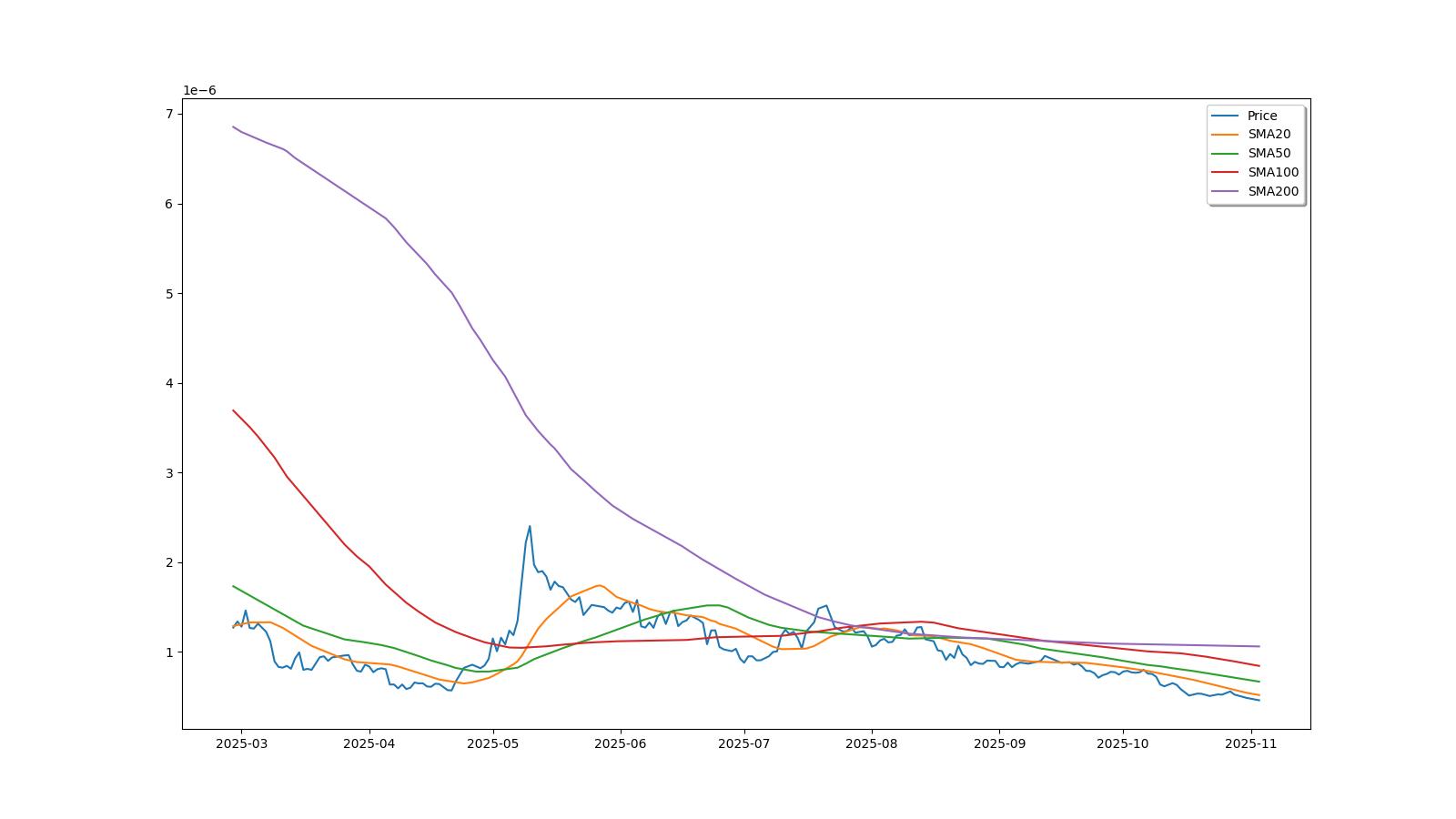 Wat Simple Moving Averages