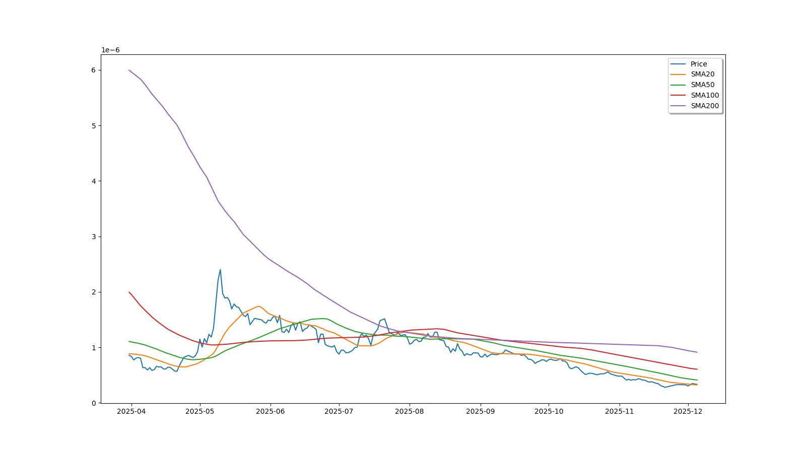 Wat Simple Moving Averages