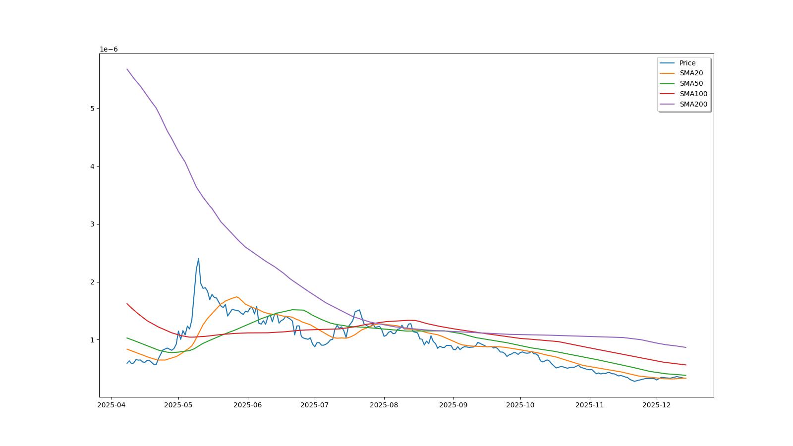 Wat Simple Moving Averages