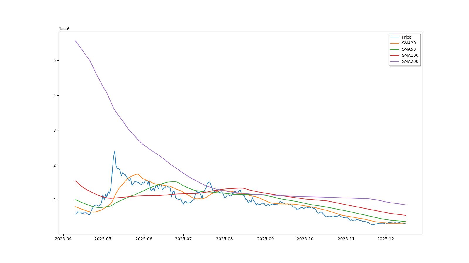 Wat Simple Moving Averages