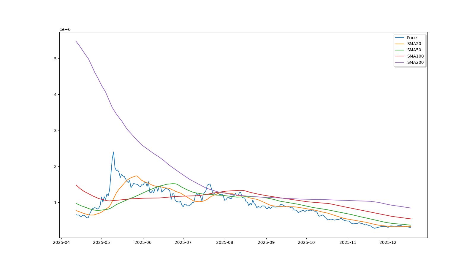 Wat Simple Moving Averages