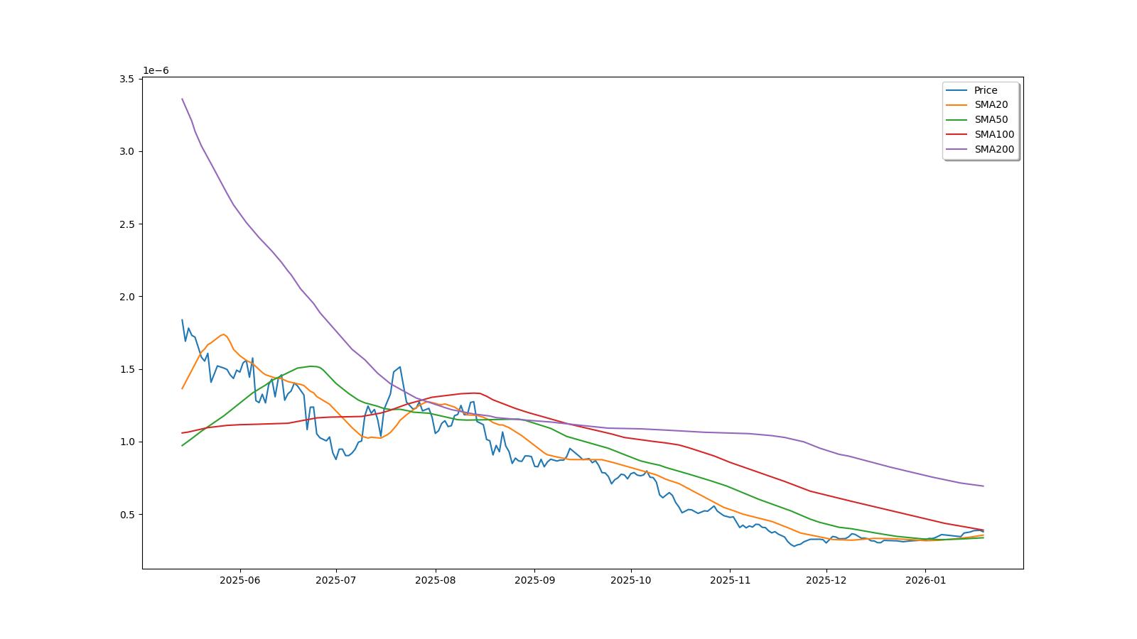 Wat Simple Moving Averages