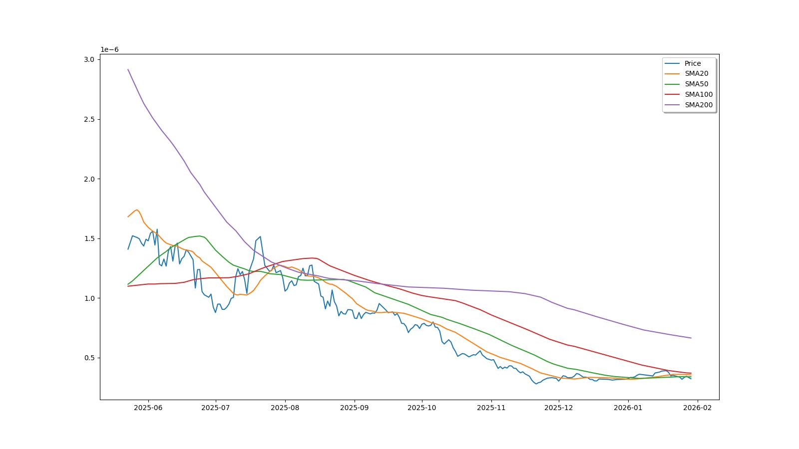 Wat Simple Moving Averages