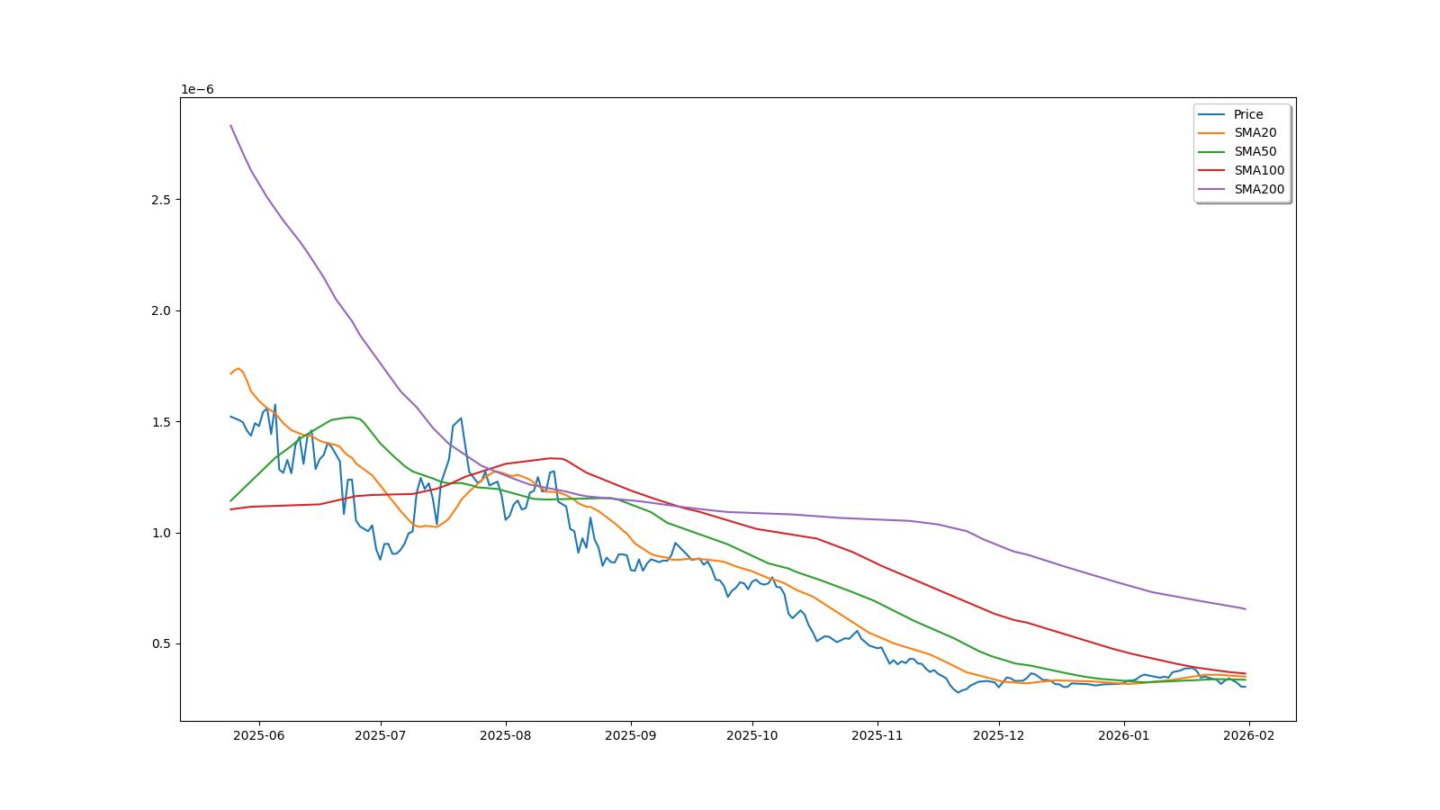 Wat Simple Moving Averages