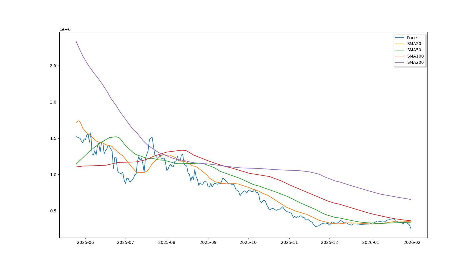 Wat Simple Moving Averages