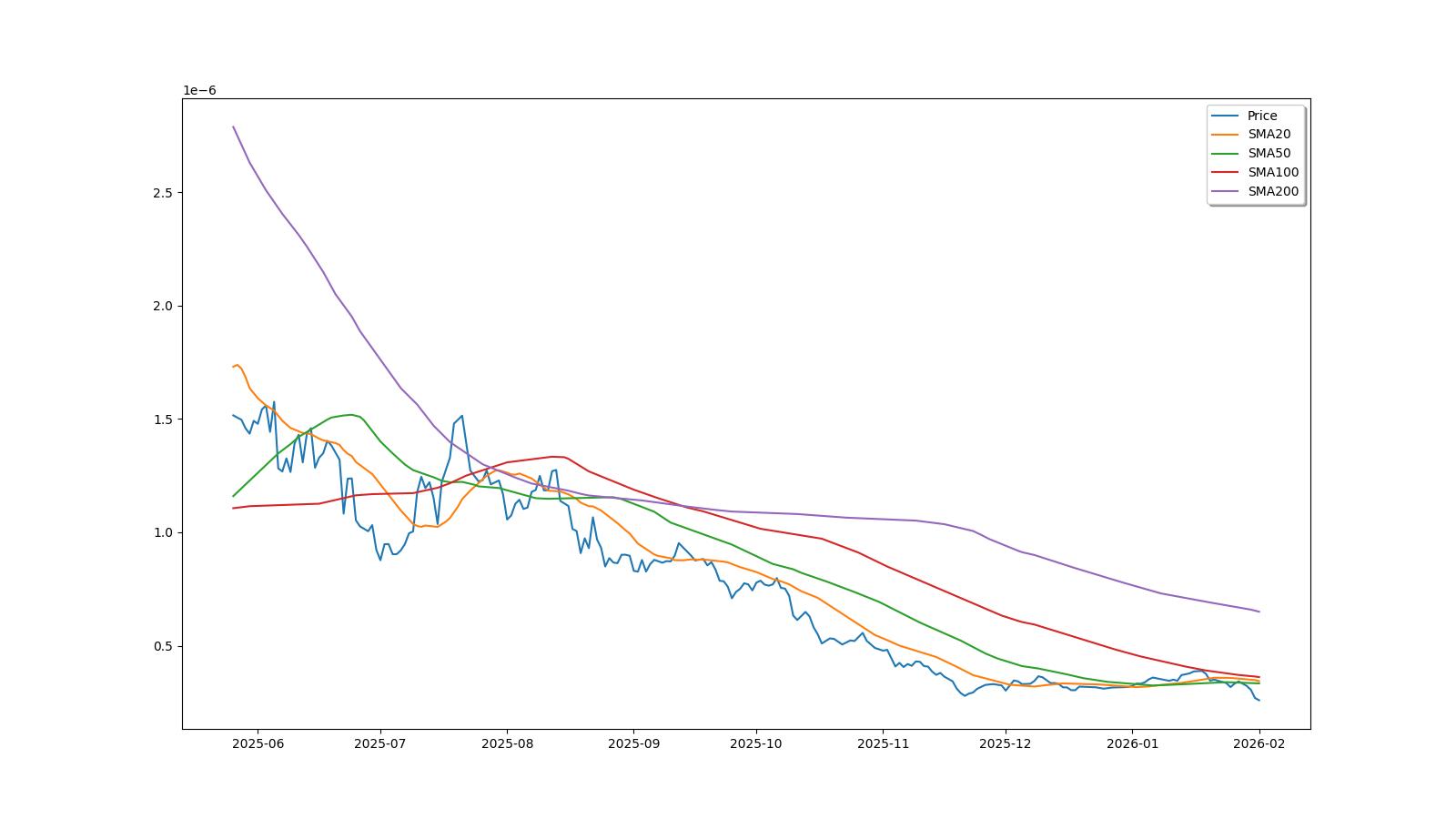 Wat Simple Moving Averages