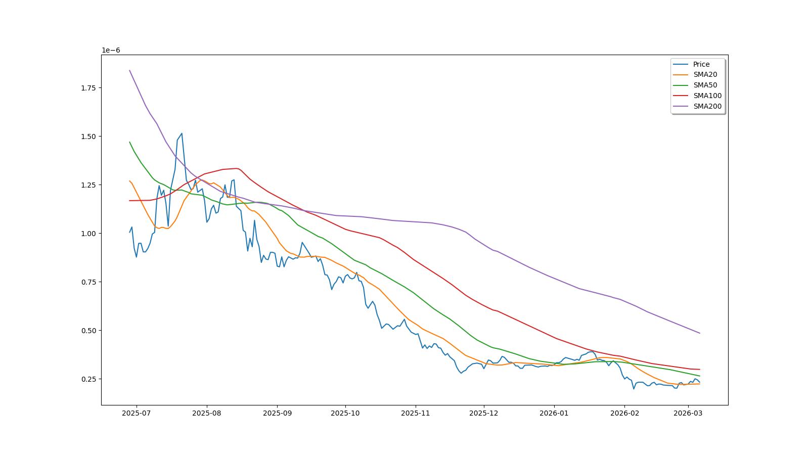 Wat Simple Moving Averages