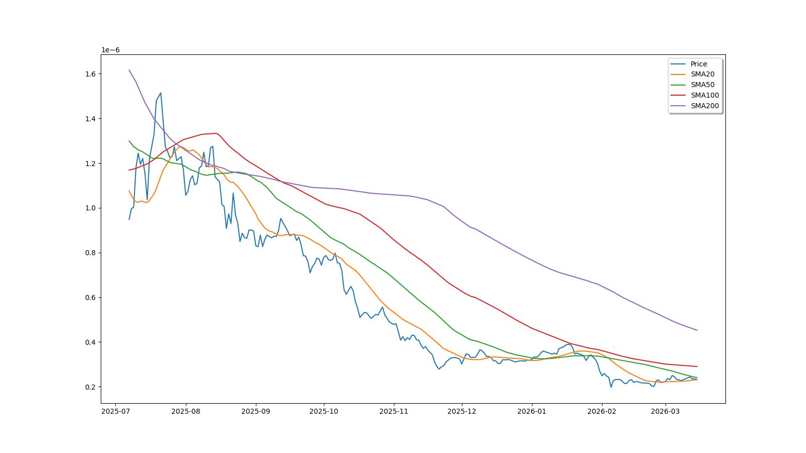 Wat Simple Moving Averages