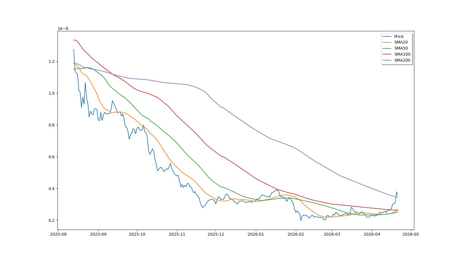 Wat Simple Moving Averages