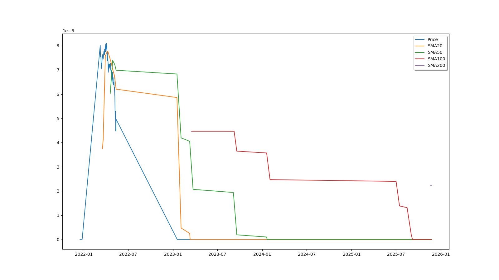 Watchtower Simple Moving Averages
