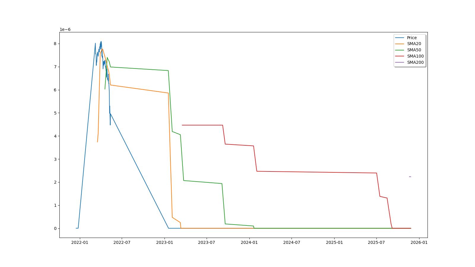 Watchtower Simple Moving Averages