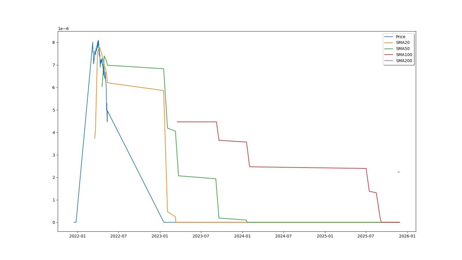Watchtower Simple Moving Averages