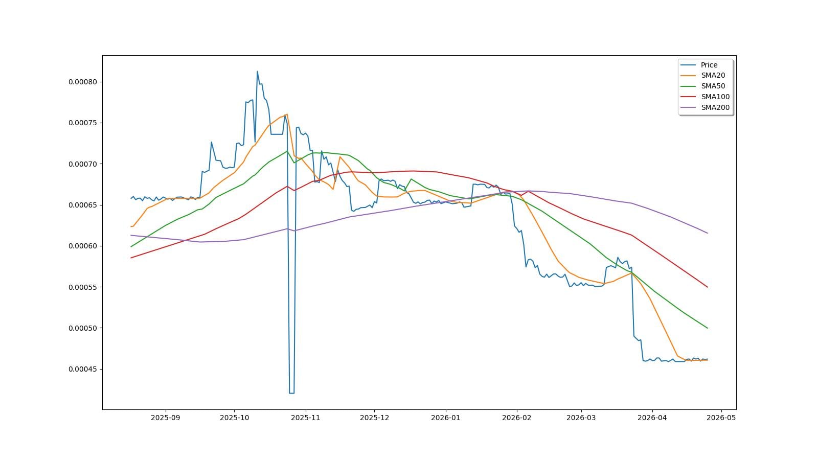 Waterfall Governance Token Simple Moving Averages
