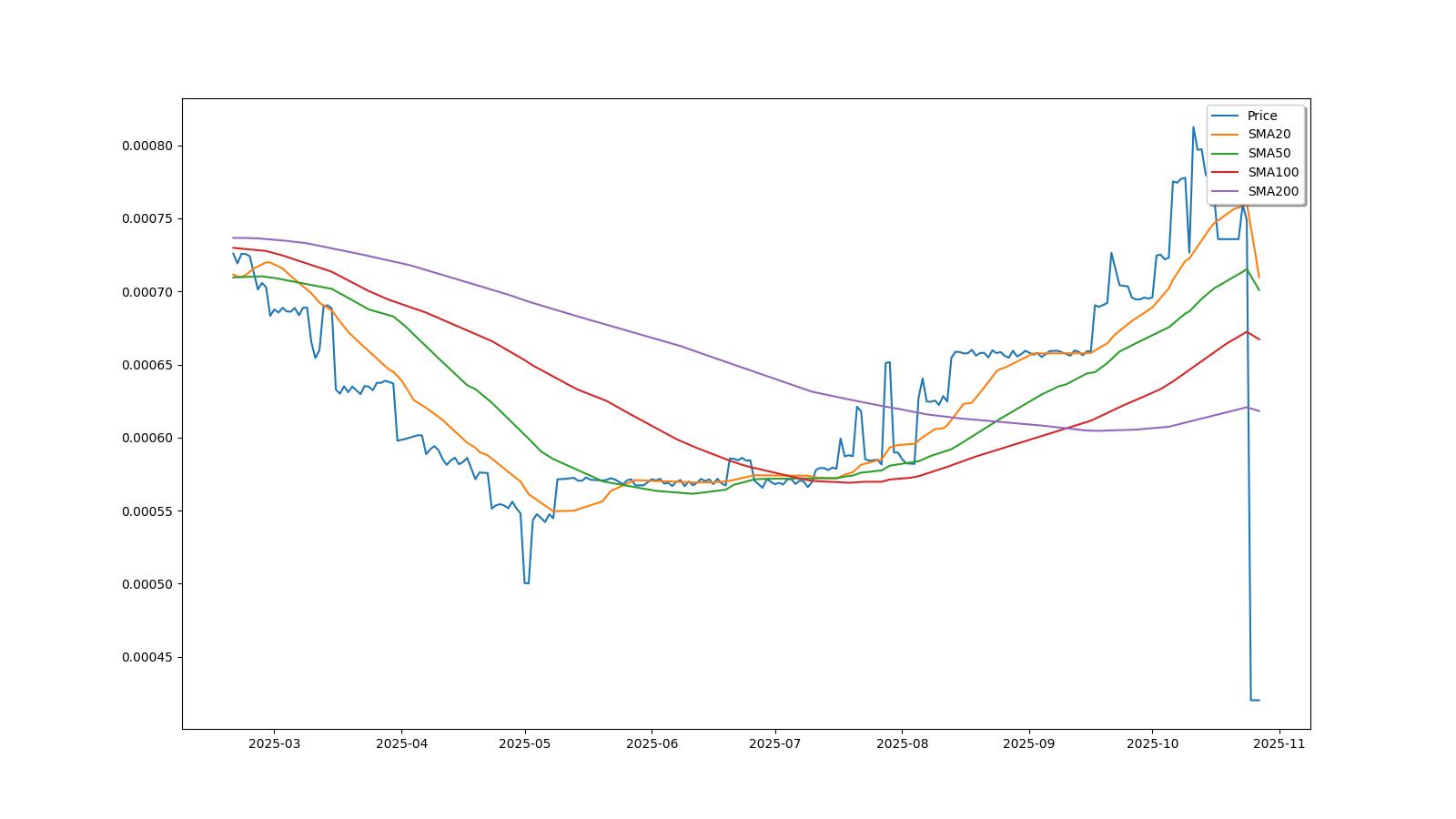 Waterfall Governance Token Simple Moving Averages