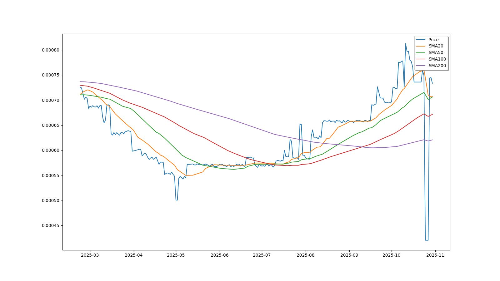 Waterfall Governance Token Simple Moving Averages