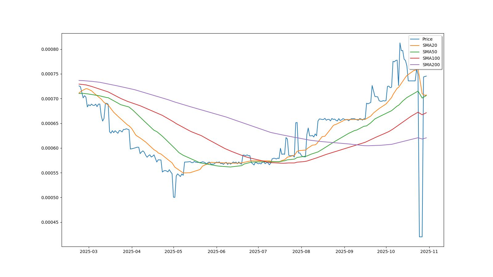 Waterfall Governance Token Simple Moving Averages