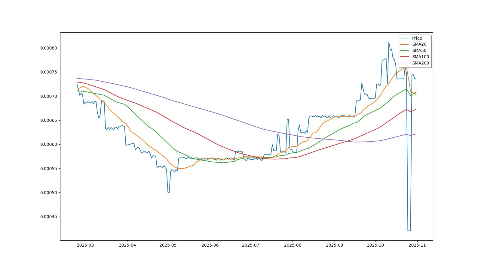 Waterfall Governance Token Simple Moving Averages