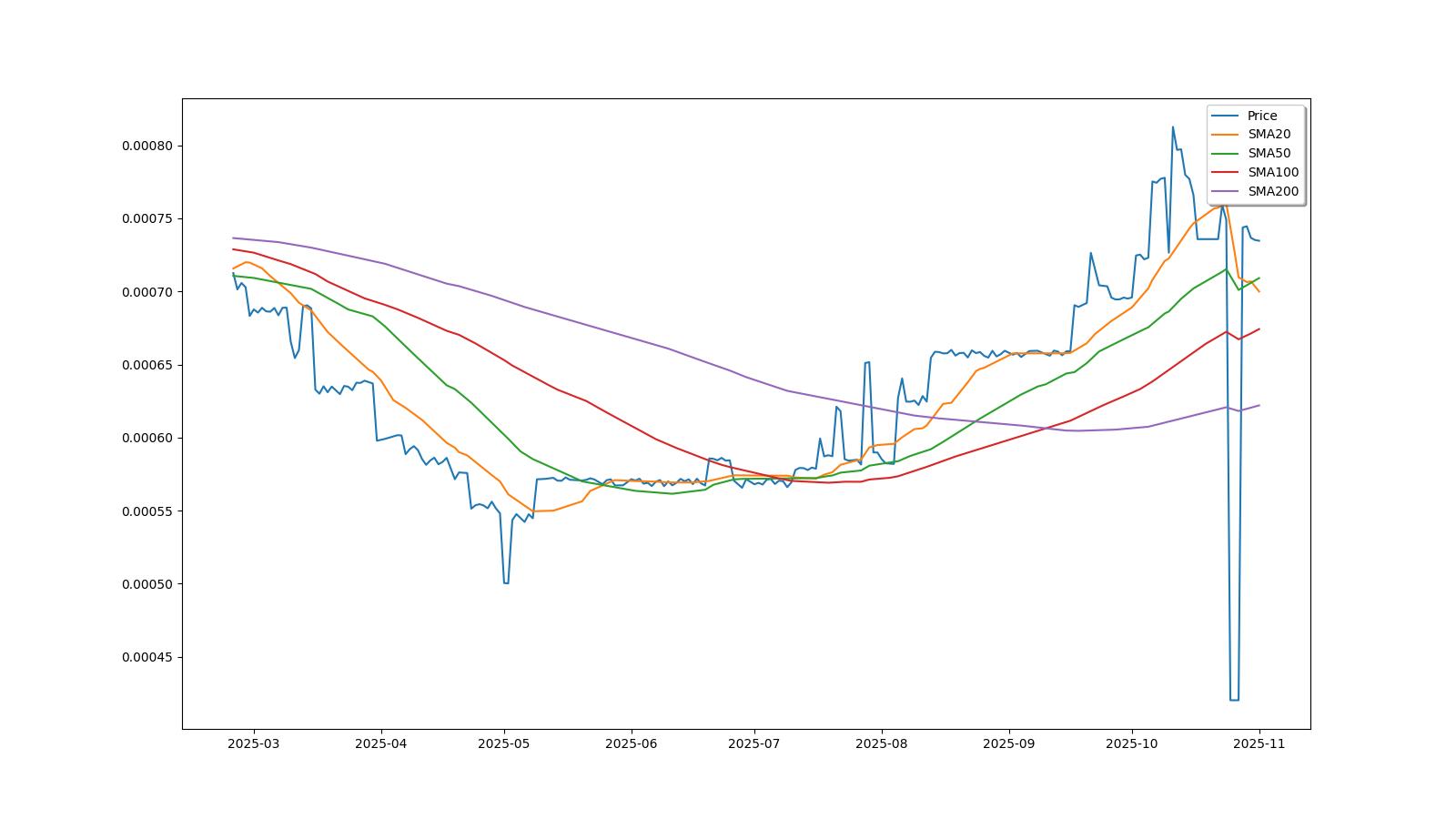 Waterfall Governance Token Simple Moving Averages
