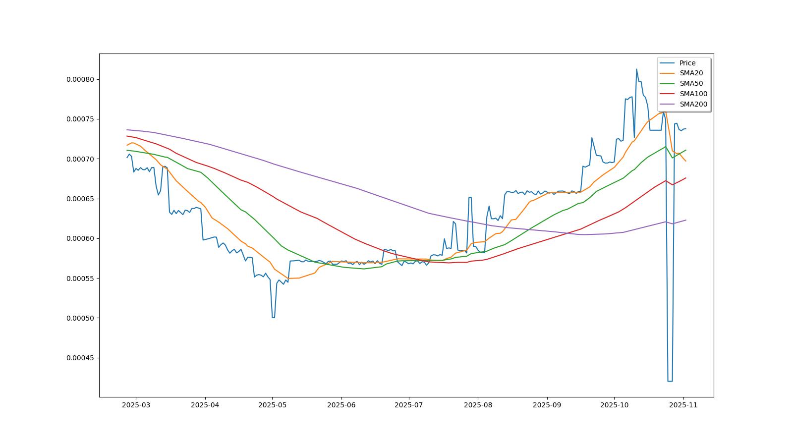 Waterfall Governance Token Simple Moving Averages