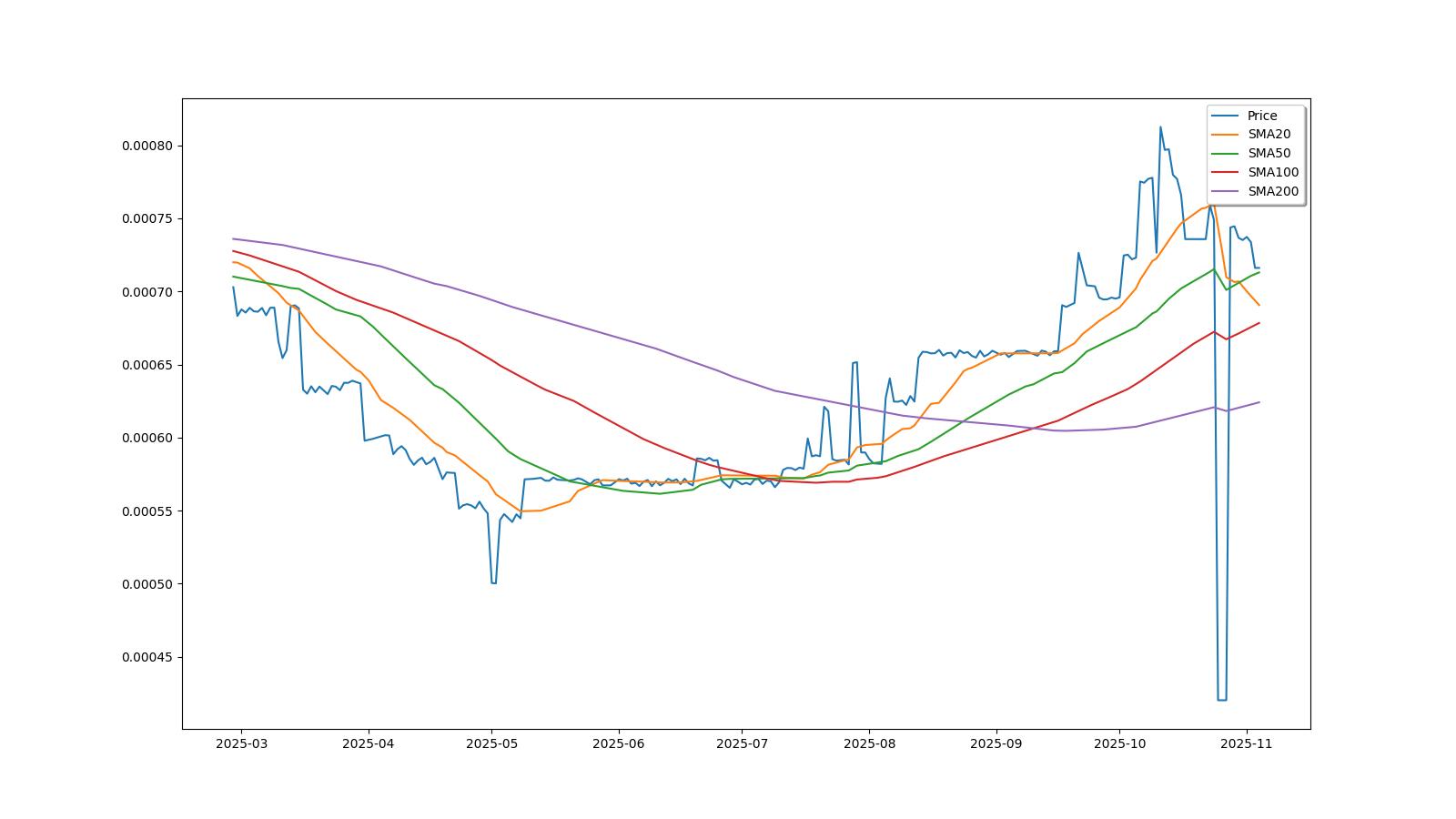 Waterfall Governance Token Simple Moving Averages