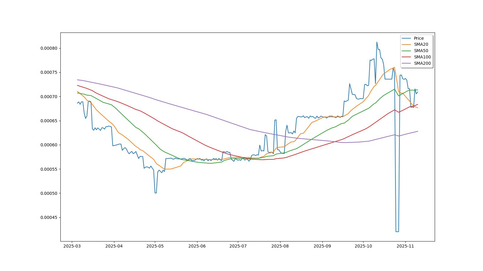 Waterfall Governance Token Simple Moving Averages