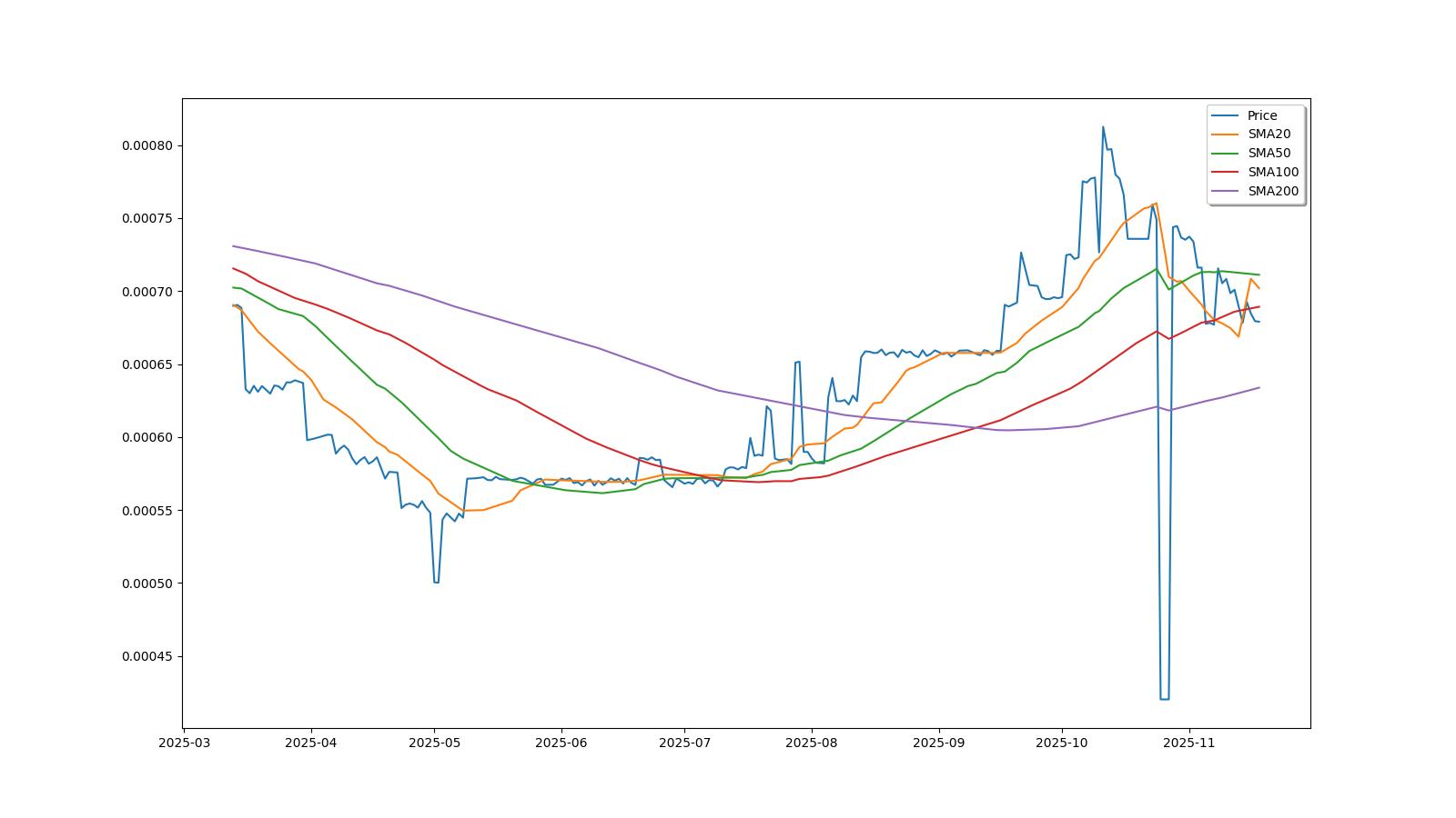 Waterfall Governance Token Simple Moving Averages