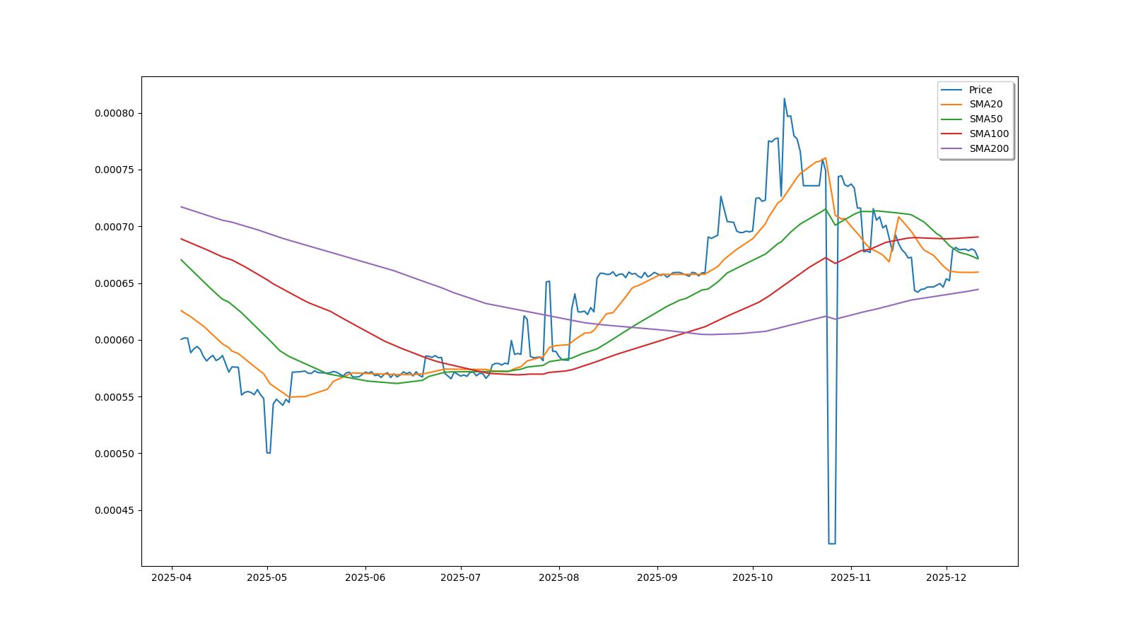 Waterfall Governance Token Simple Moving Averages