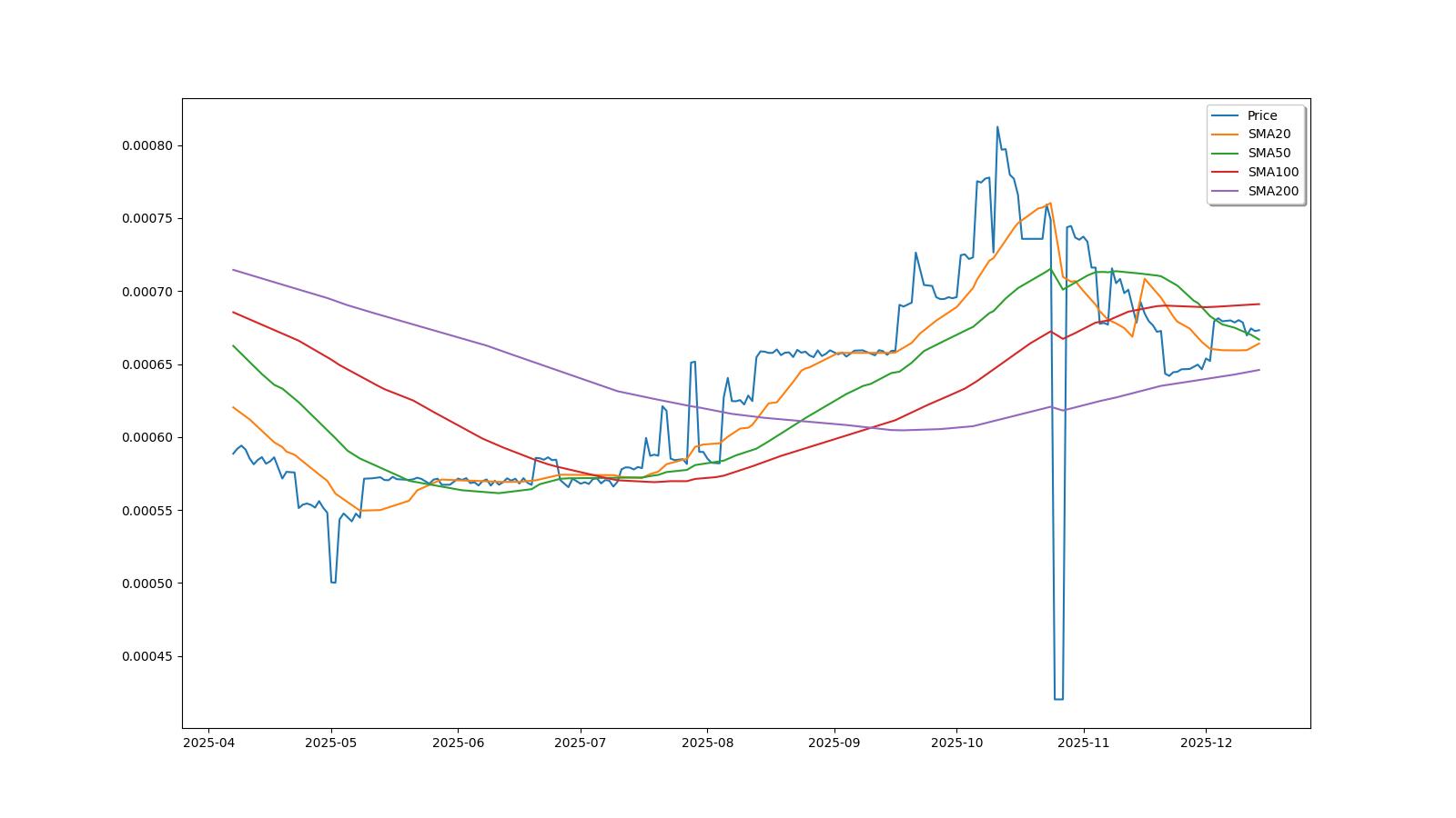 Waterfall Governance Token Simple Moving Averages
